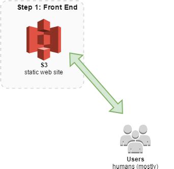 Building A Serverless Website With AWS