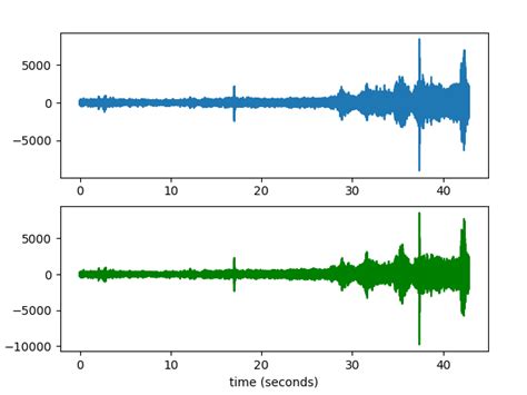 Python Audio Processing Wave Programmer Sought