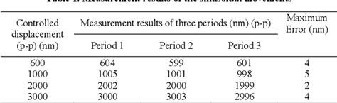 table 1 from micro displacement reconstruction using a laser self