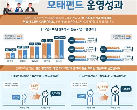 투자 받은 창업 벤처 기업들 일자리 창출 역할 톡톡 E4ds 뉴스