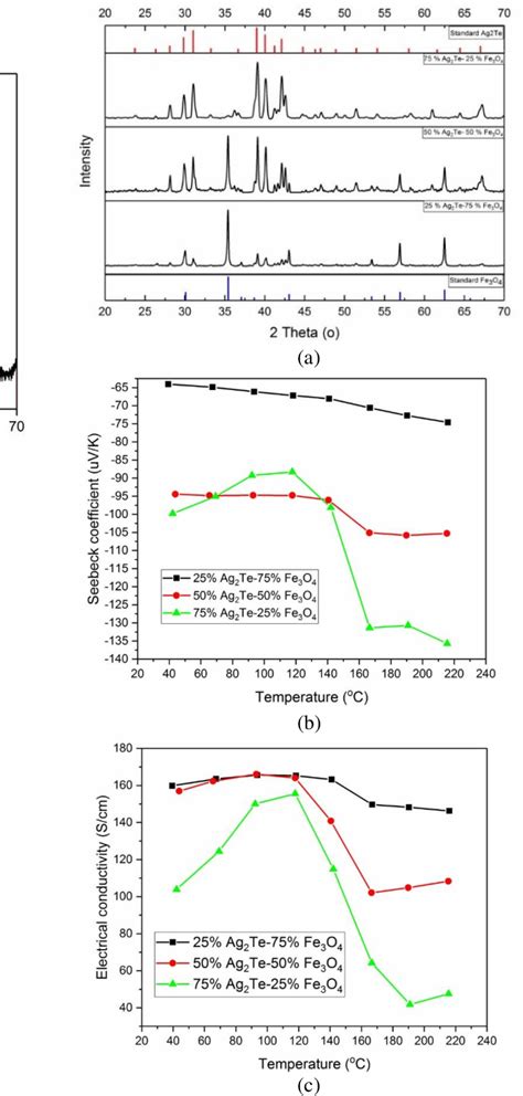 Figure 1 From Electromagnetic Radiation Driven Phase Transition In Silver Telluride Iron Oxide