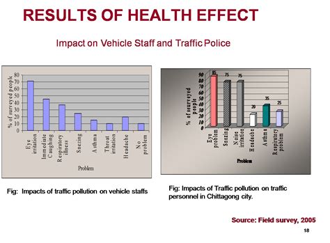 Facts About Environmental Science And Disaster Management Vehicular Air Pollution And Its