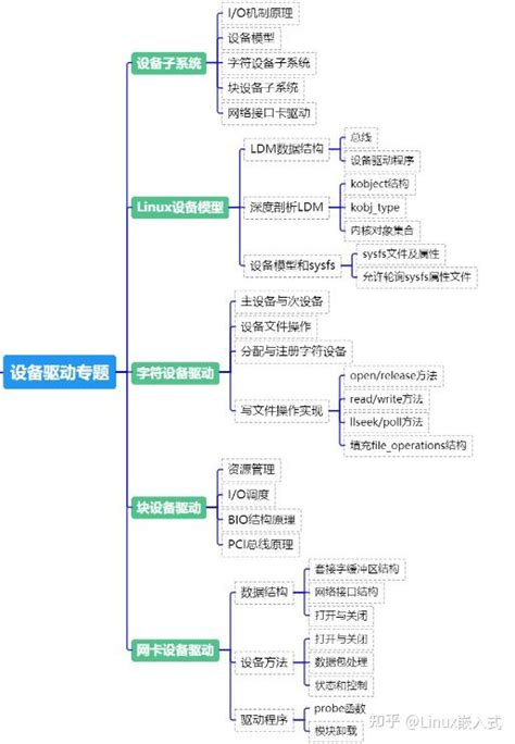 Linux内核开发与linux驱动开发有什么关系? 知乎 Linux内核开发与linux驱动开发有什么关系? 知乎