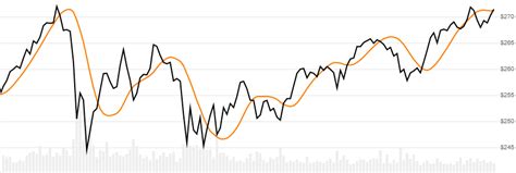 Hull Moving Average Hma Stock Indicators For Python