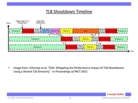 Ppt Parallelism And The Memory Hierarchy Todd C Mowry And Dave