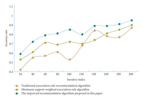 Accuracy Results Of Different Recommendation Algorithms Download Scientific Diagram