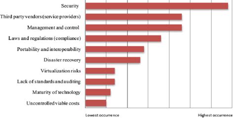 Cloud Computing Risks Download Scientific Diagram