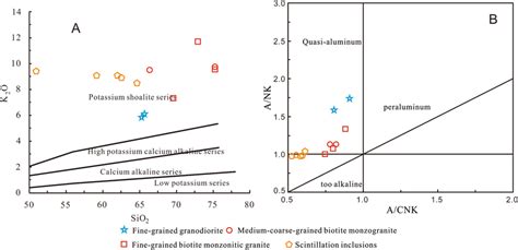 Sio2k2o Diagram Of Magmatic Rock Mass A And Rock Series Diagram B