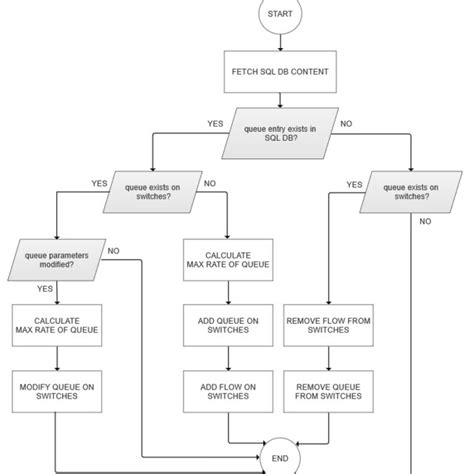 Process Diagram Of Dynamic Qos Management Download Scientific Diagram
