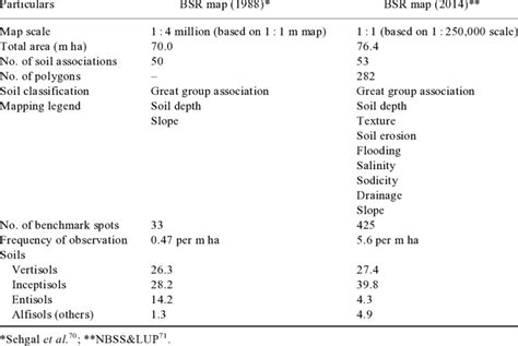Comparison Of Two Levels Of Datasets Generated To Develop The Revised