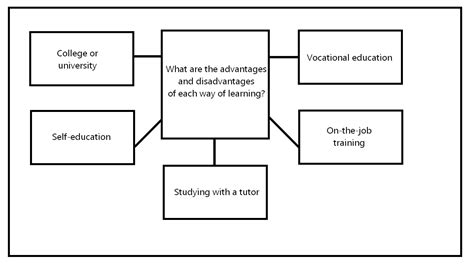 Cae Speaking Part 3 Example 7 Ways Of Learning