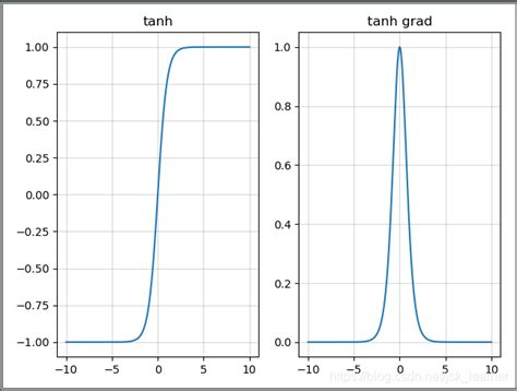 最全面：python绘制sigmoid、tanh、swish、elu、selu、relu、relu6、leaky Relu、mish、hard