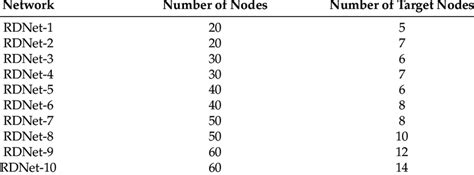 Random Network Topology Specifications Download Scientific Diagram