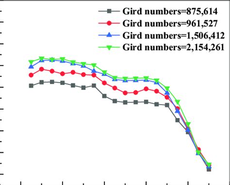 Comparison Of Four Different Grids Download Scientific Diagram