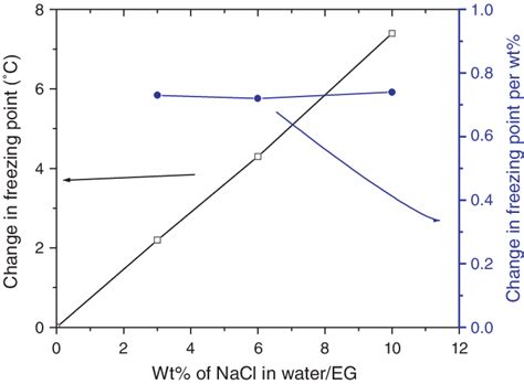 Change In Freezing Point C And Freezing Point Per Wt Versus Download Scientific Diagram