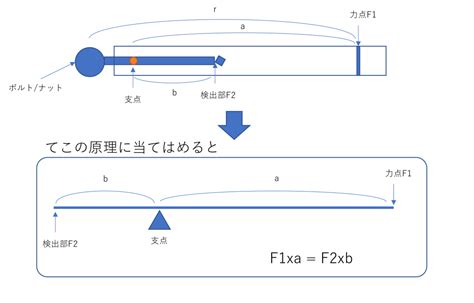 トルクレンチの正しい使い方 株式会社アドレック