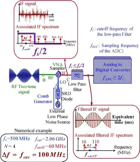 Numerical Example Of A Broadband Sub Sampling Principle Applied To A