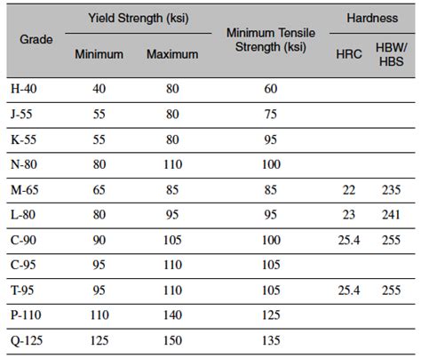 Casing Strength And Burst Pressure Chart Casing Strength 44 Off