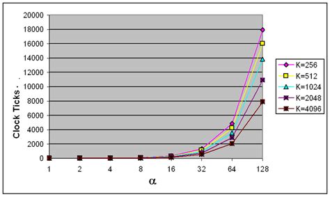 Time Complexity Measured As A Number Of User Clock Ticks As A