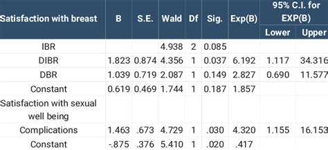 Binary Logistic Regression Modelling Download Scientific Diagram