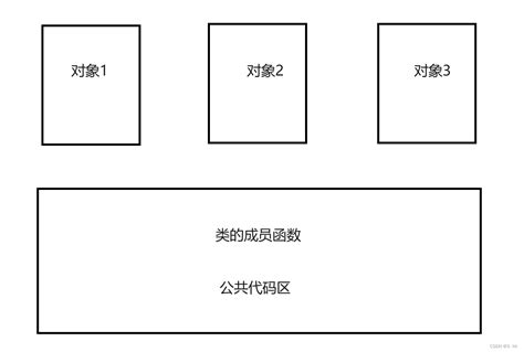 【c入门】this指针 Csdn博客