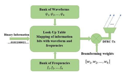 The Proposed Information Embedding Methodology At The Dfrc Transmitter Download Scientific