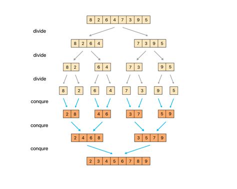 정렬3 병합정렬merge Sort