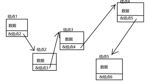 数据结构系列之单链表（深度讲解c语言实现单链表与原码展示） Csdn博客