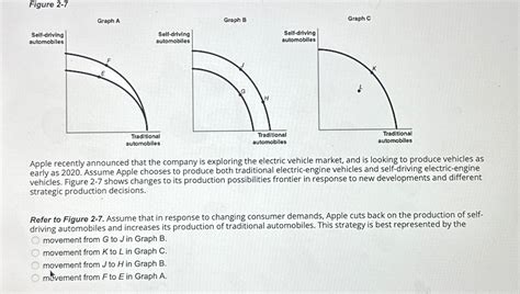 Solved Figure 2 7Graph AGraph BGraph CApple Recently Chegg Com