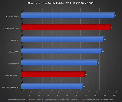 Test Rx 6650 Xt Gaming X Et Rx 6750 Xt Gaming X Trio Un Binôme De Cartes Msi Sattaquent Au