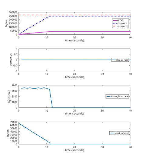 Unbounded Memory Usage By Tcp For Receive Buffers And How We Fixed It