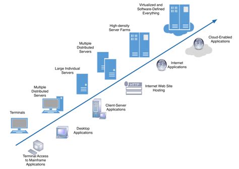 History Of The Cloud Aws Certified Developer Associate Guide
