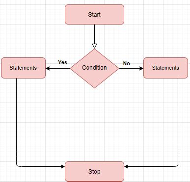 Conditional Statements In C