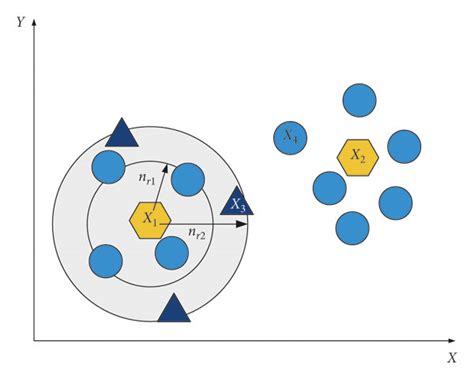 The Illustration Of Different Neighbourhood Structures A
