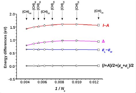 Electron Affinity Graph