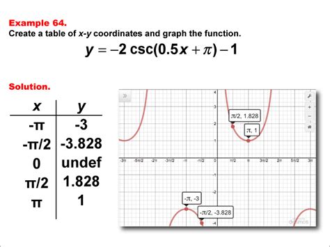 Math Example Trig Concepts Cosecant Functions In Tabular And Graph