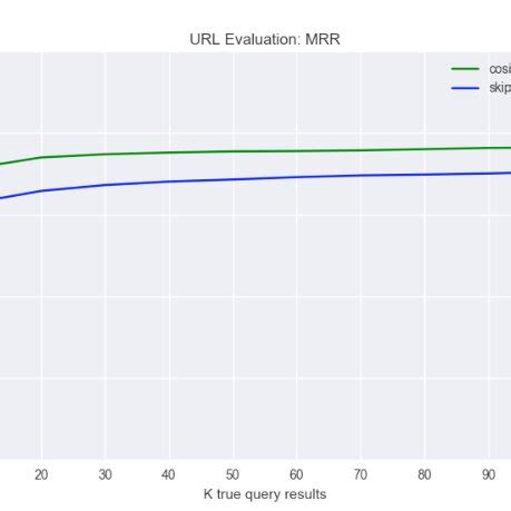 Experiment 2 MRR Scores Download Scientific Diagram