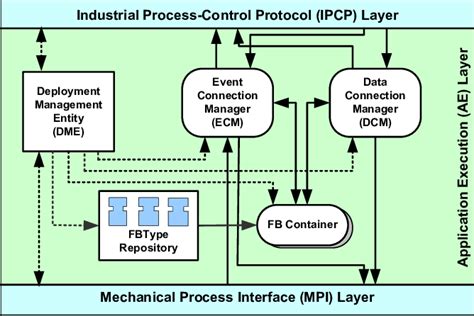 Architecture Of The Fb Execution Environment Download Scientific Diagram