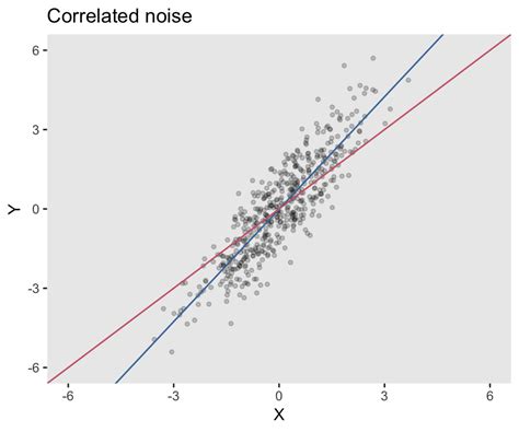 In Regression We Assume Noise Is Independent Of All Measured Predictors What Happens If It Isn