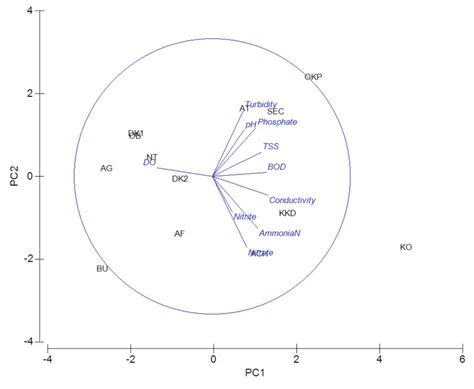 Principal Component Pc Analysis Showing The Spatial Variation Of