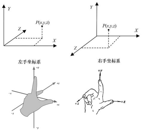 3d 游戏开发入门必备：3d 数学基础之坐标系 轻识
