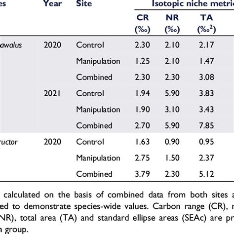 The Isotopic Niche Metrics Of Euastacus Dharawalus And Cherax