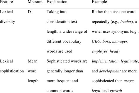 Measures Of Lexical Diversity And Lexical Sophistication Download Scientific Diagram