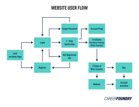 What Is A User Flow The Full 2023 Product Manager Guide