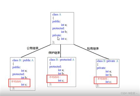 C 中的继承与内存模型解析 Csdn博客