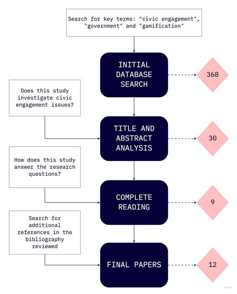 Systematic Review Steps Download Scientific Diagram