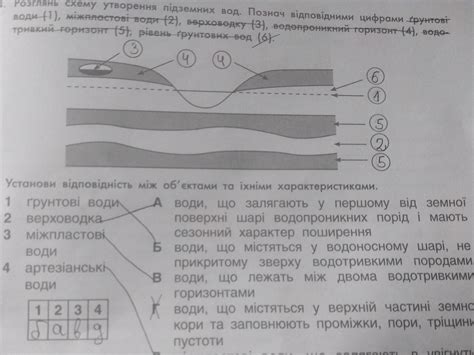 Якими цифрами на схемі утворення підземних вод позначено ґрунтові води водотривкий горизонт та