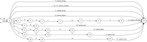 Json Implementation For Ruby