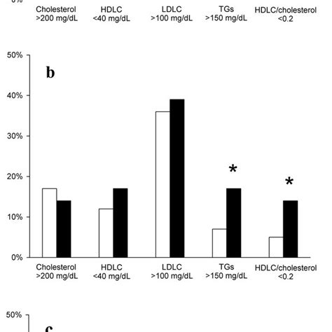 Percentage Of Abnormal Values Of Particular Parameters Of Lipid Profile