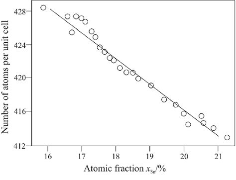 Composition Dependence Of The Number Of Atoms Per Facecentered Cubic D Download Scientific